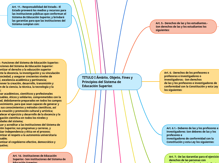 TITULO I Ámbito, Objeto, Fines y Principio...- Mind Map